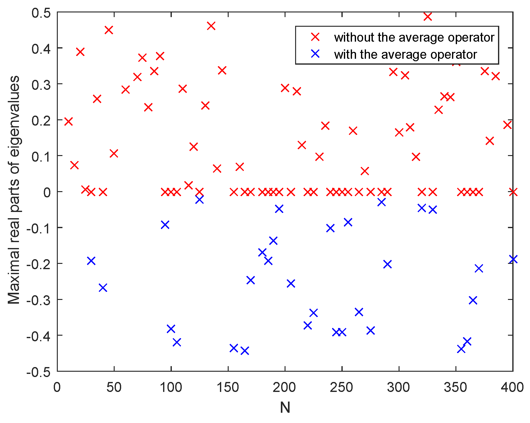 Semi-Discretized Approximation of Stability of Sine-Gordon System with Average-Central Finite ...
