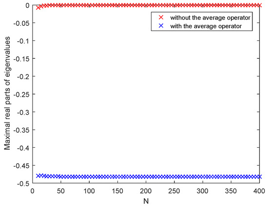Semi-Discretized Approximation of Stability of Sine-Gordon System with ...