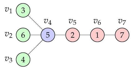 Sorting Permutations on an n − Broom