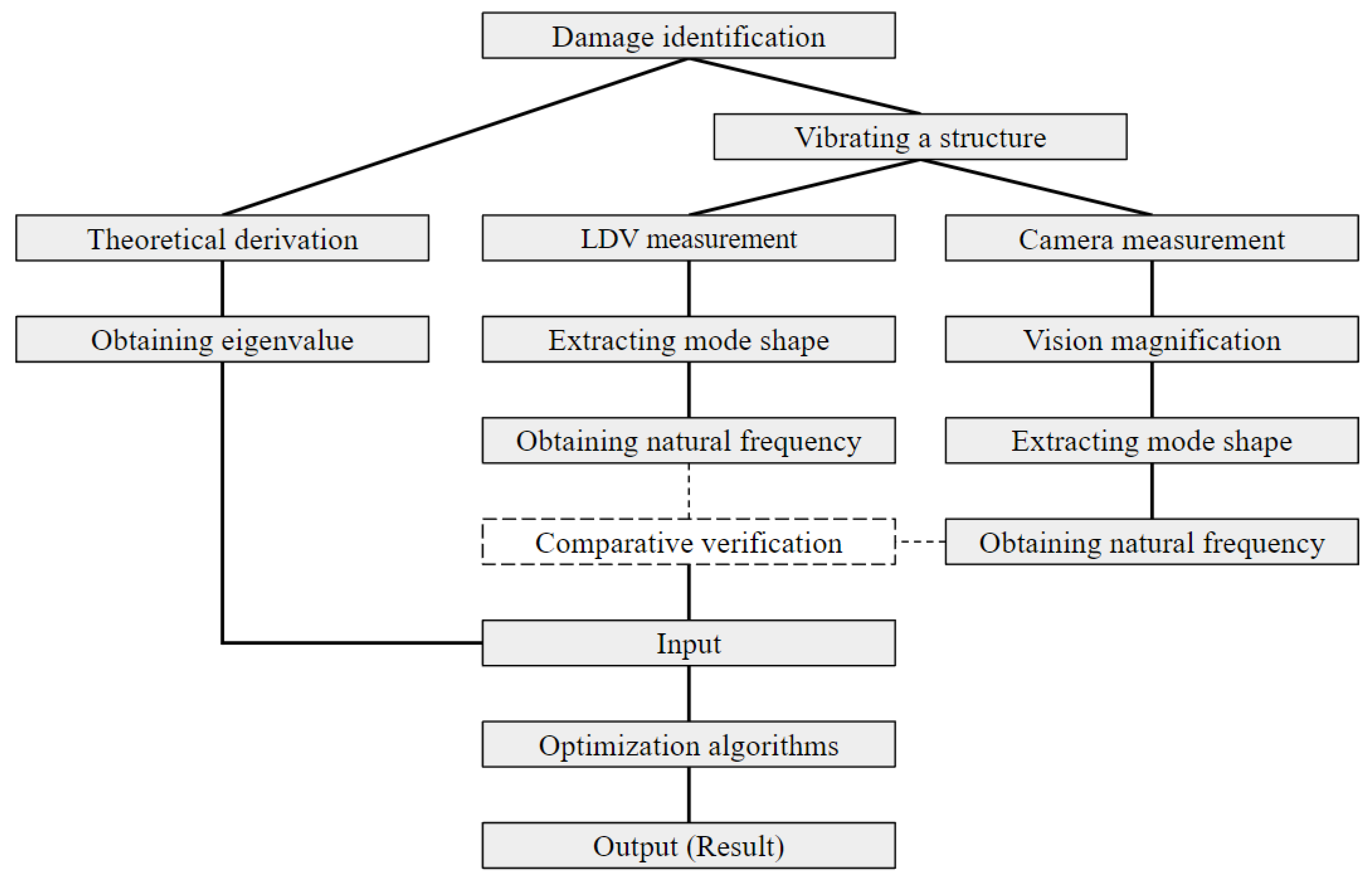 Advances in Structural Health Monitoring: Bio-Inspired Optimization ...