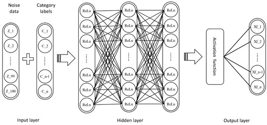 Mathematics | Free Full-Text | A Semi-Supervised Active Learning Method for Structured Data ...