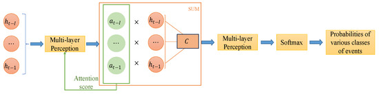 Detection of Cyber-Attacks in a Discrete Event System Based on Deep Learning