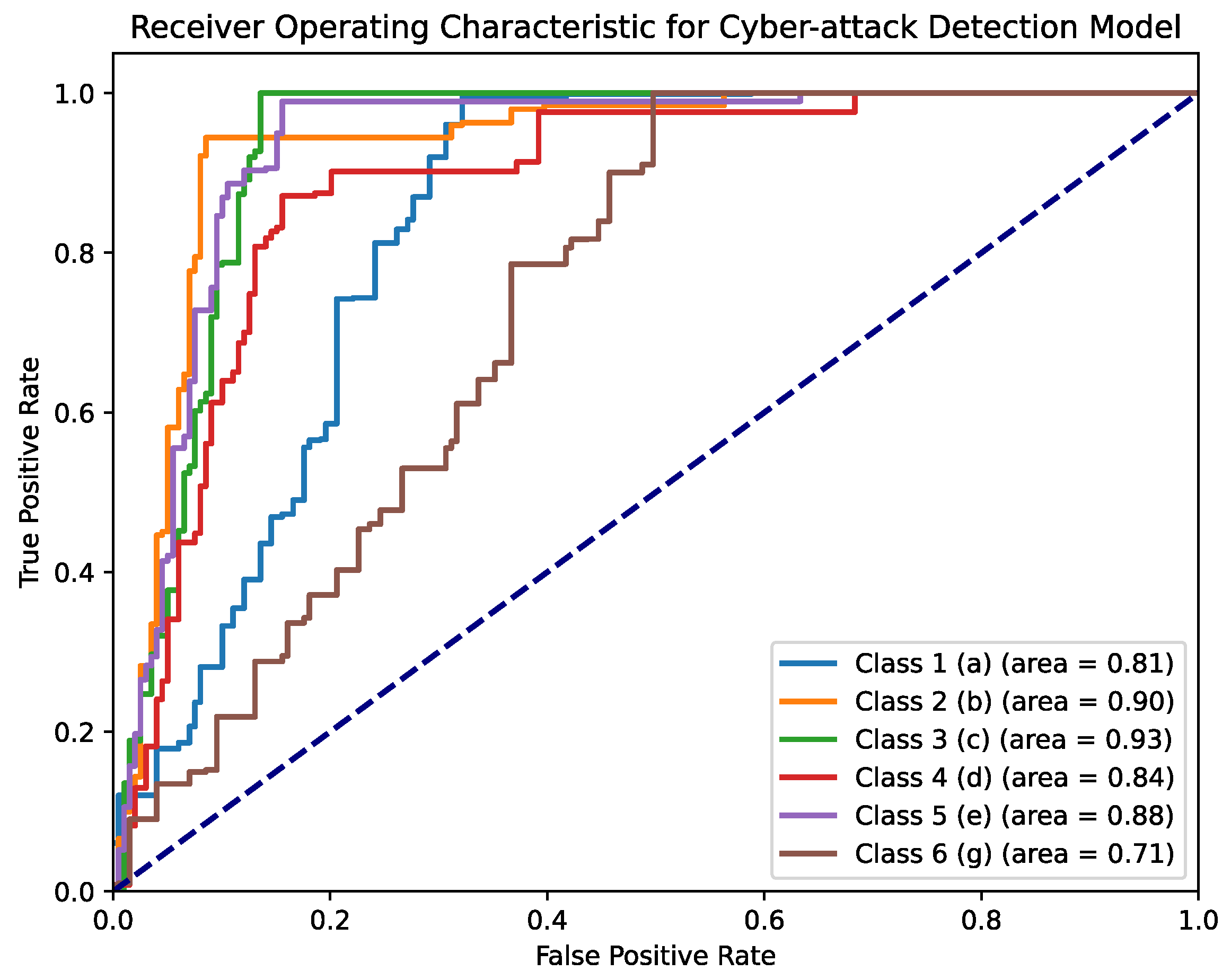 Mathematics | Free Full-Text | Detection of Cyber-Attacks in a Discrete ...