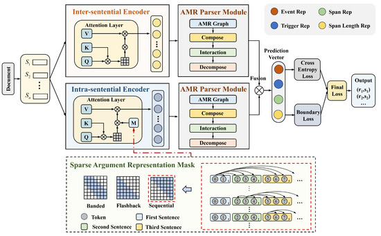 Mathematics | Free Full-Text | Document-Level Event Argument Extraction with Sparse ...