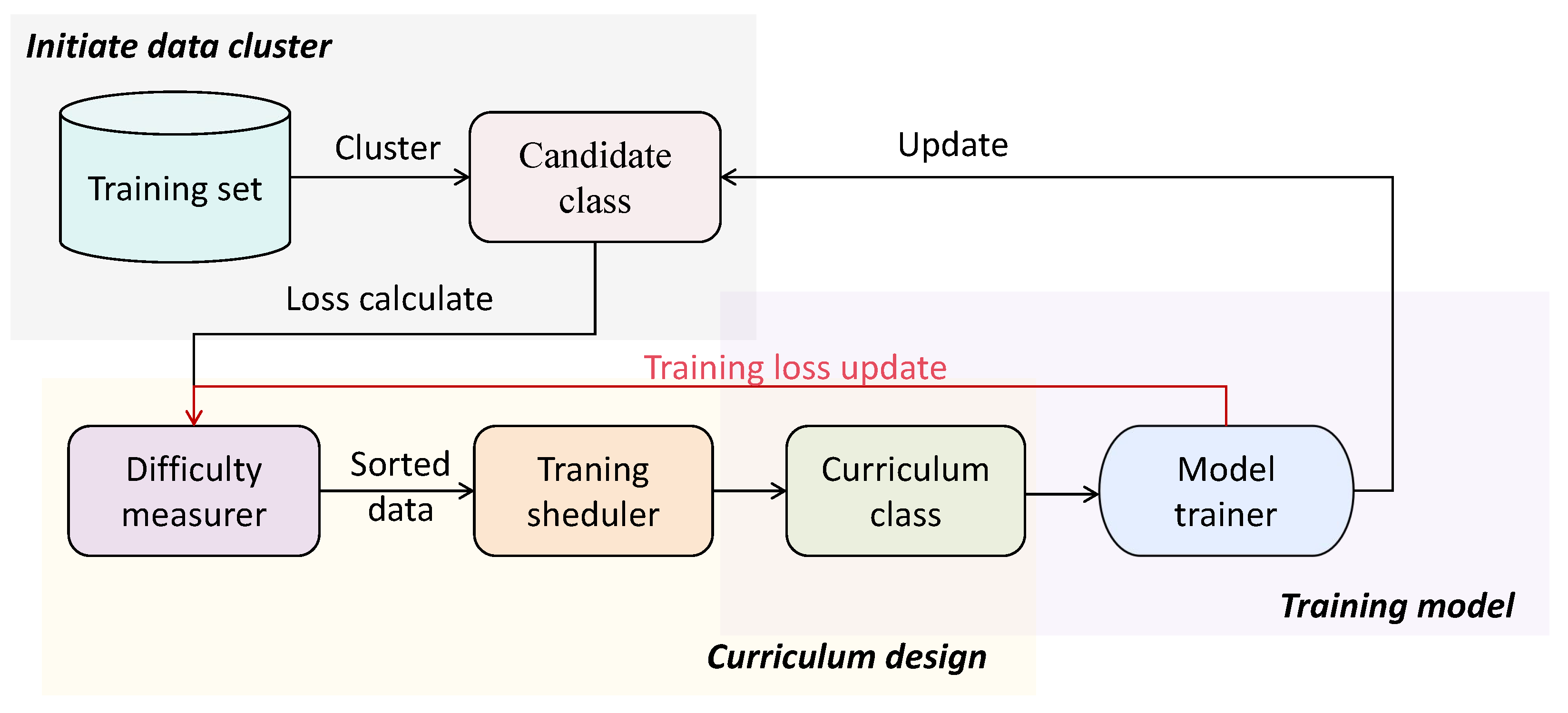 Mathematics | Free Full-Text | CL-NOTEARS: Continuous Optimization Algorithm Based on Curriculum ...