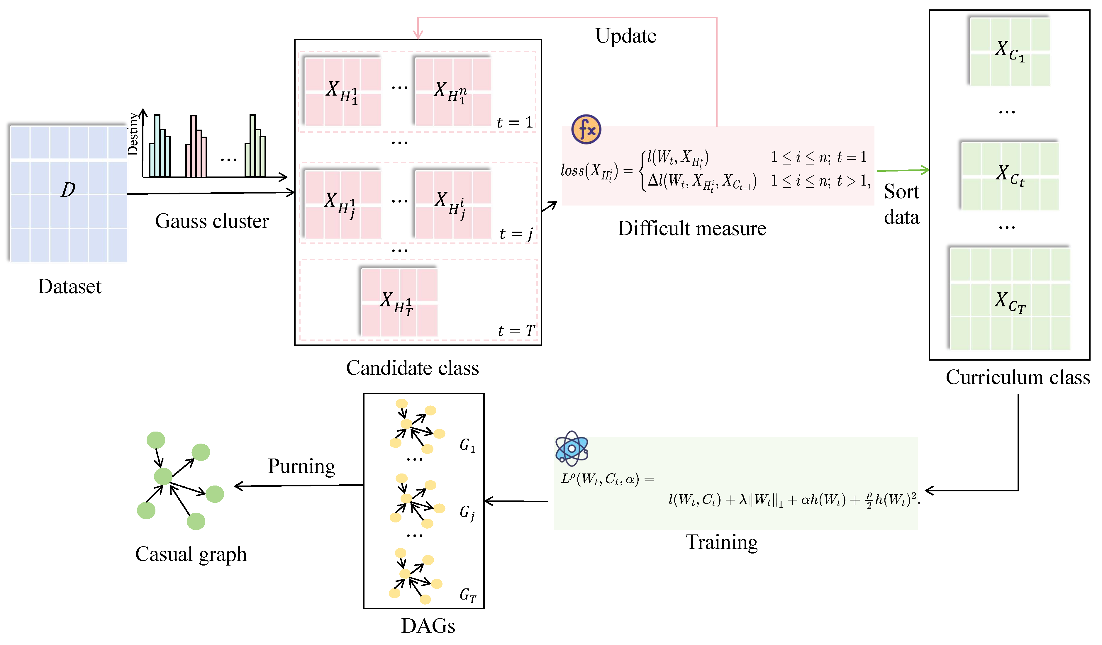 Mathematics | Free Full-Text | CL-NOTEARS: Continuous Optimization Algorithm Based on Curriculum ...