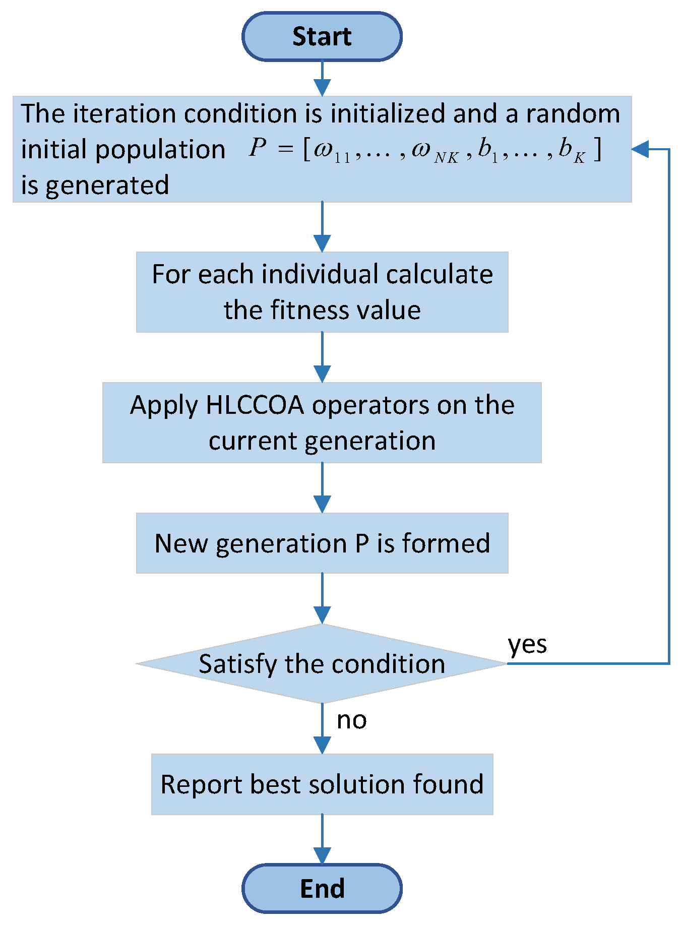 Hierarchical Learning-Enhanced Chaotic Crayfish Optimization Algorithm ...