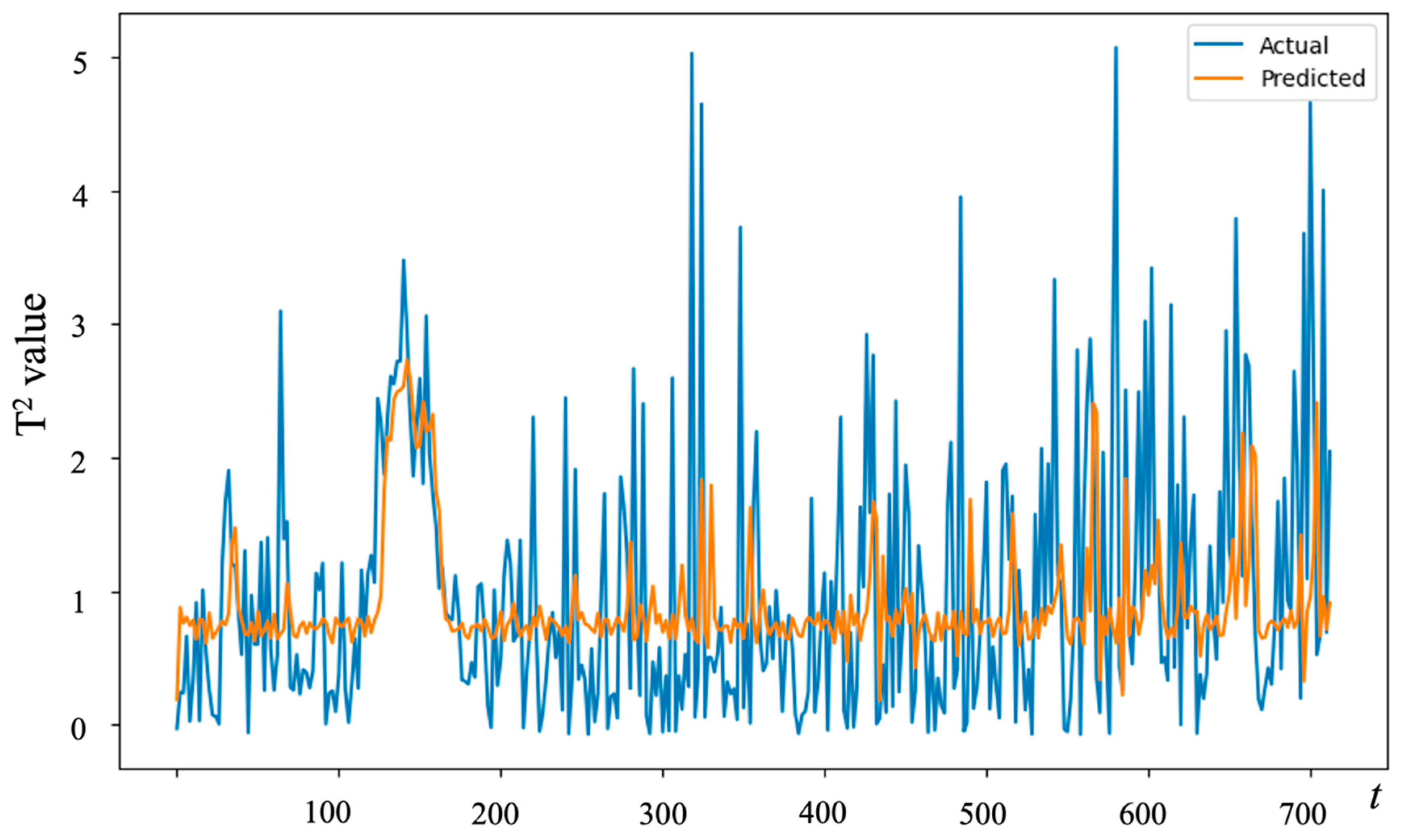 T2-LSTM-Based AI System for Early Detection of Motor Failure in ...