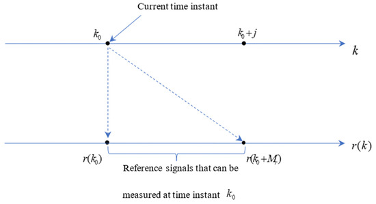 Preview Control for Cyber–Physical Systems under Periodic Denial-of-Service Attacks