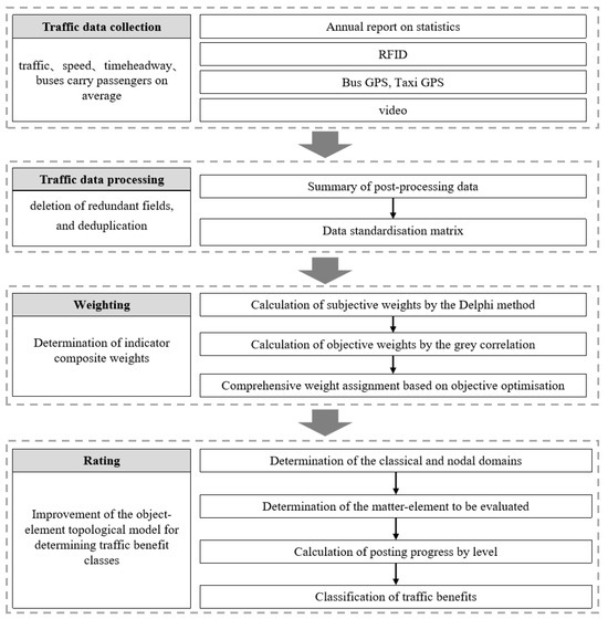 Integrated Evaluation Method of Bus Lane Traffic Benefit Based on Multi ...