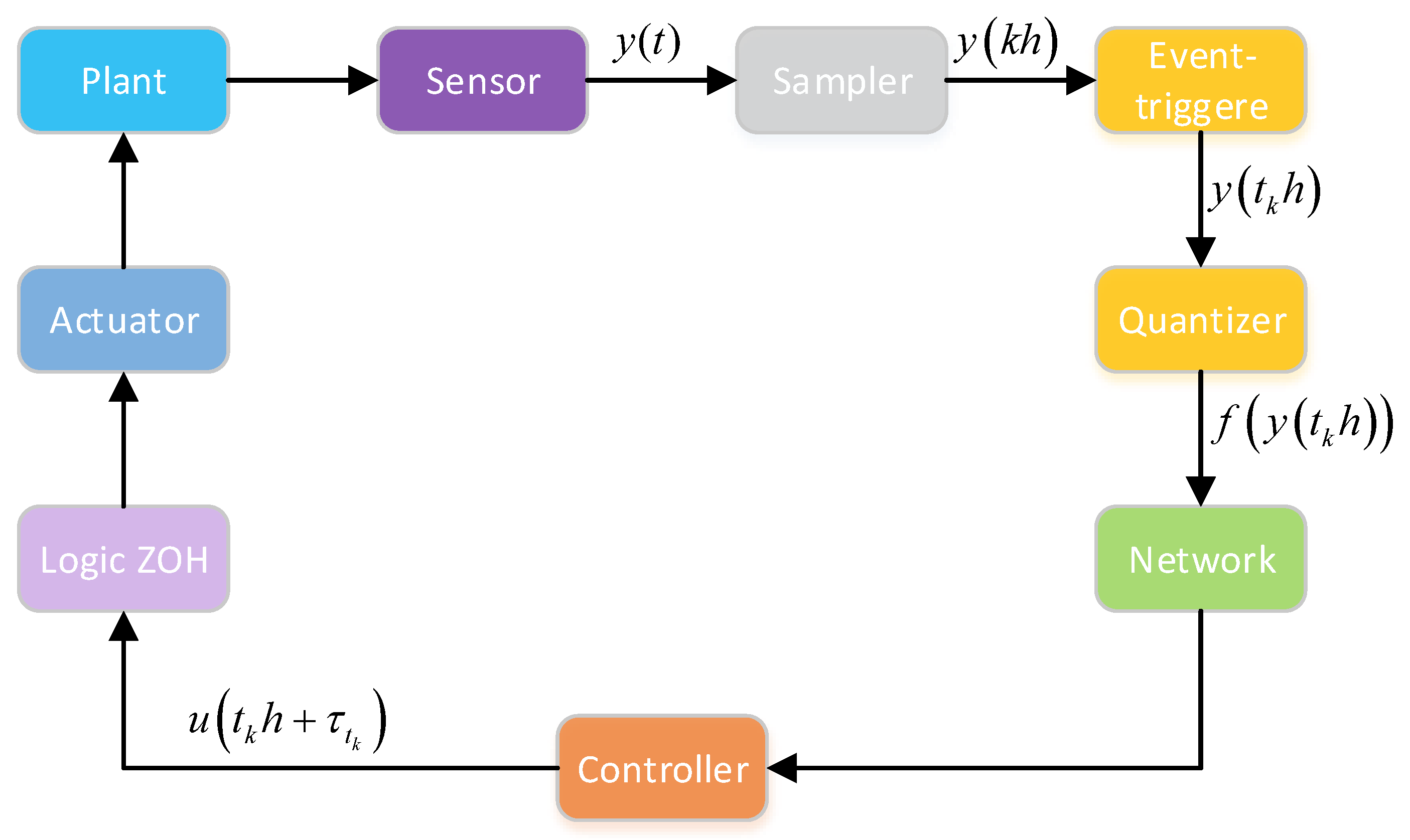Mathematics | Free Full-Text | Event-Triggered Output Feedback H∞ Control for Markov-Type ...