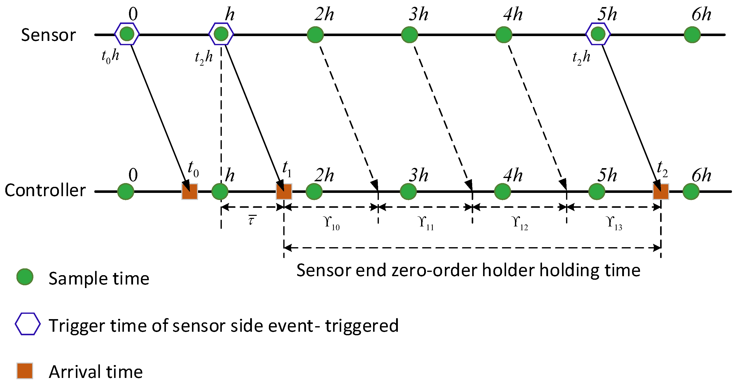 Mathematics | Free Full-Text | Event-Triggered Output Feedback H∞ Control for Markov-Type ...