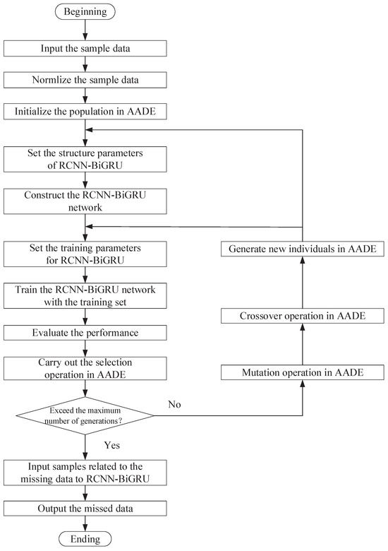 Recovery Model of Electric Power Data Based on RCNN-BiGRU Network Optimized by an Accelerated ...