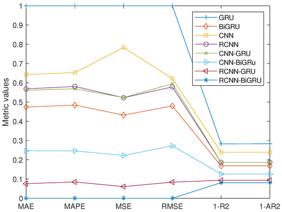 Recovery Model of Electric Power Data Based on RCNN-BiGRU Network ...
