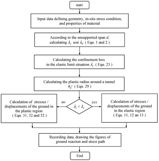 Explicit Analysis for the Ground Reaction of a Circular Tunnel ...
