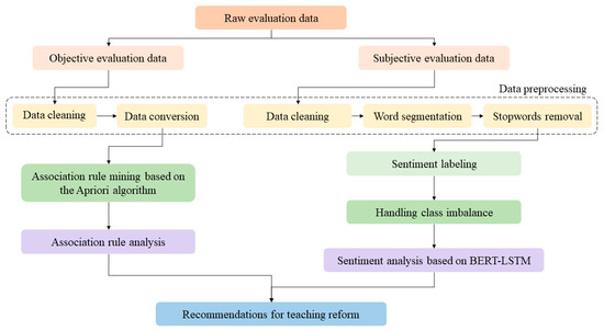 Data Mining of Online Teaching Evaluation Based on Deep Learning