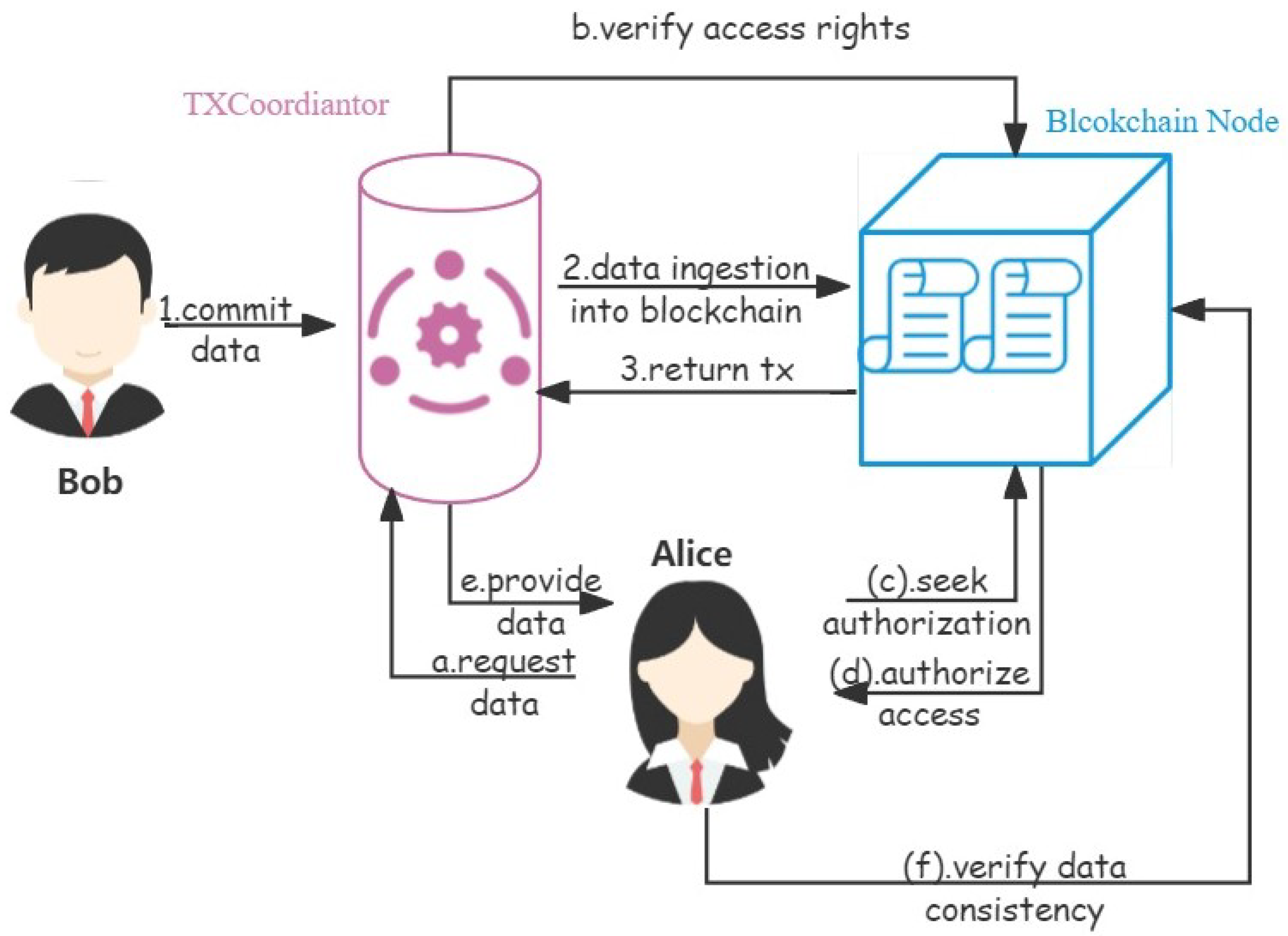 Mathematics | Free Full-Text | A Blockchain-Based Access Control System for Secure and Efficient ...
