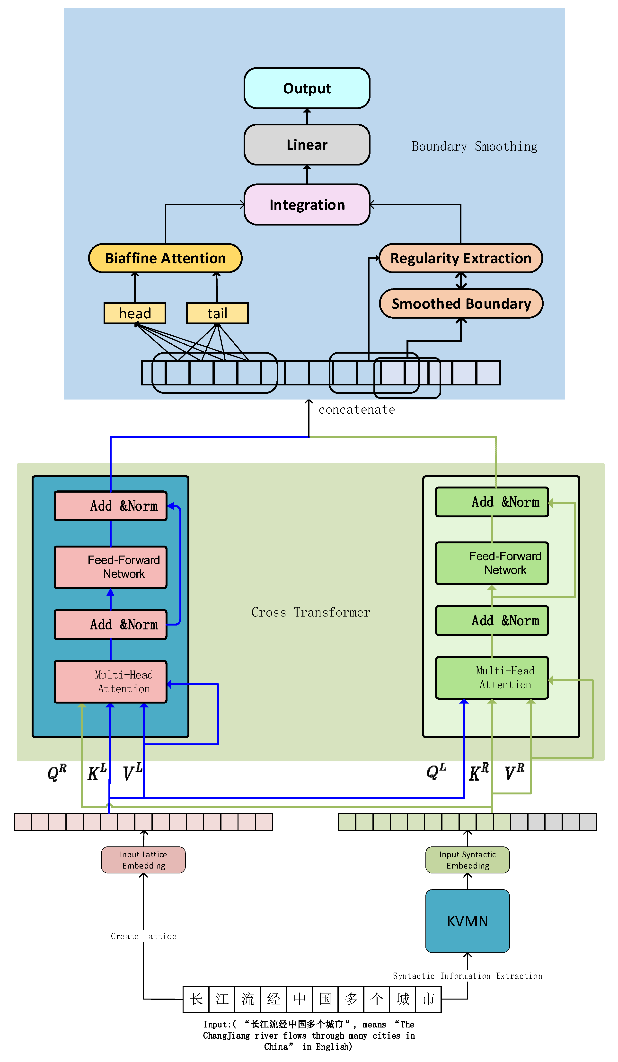 KCB-FLAT: Enhancing Chinese Named Entity Recognition with Syntactic Information and Boundary ...