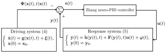 Mathematics | Free Full-Text | Zhang Neuro-PID Control for Generalized ...