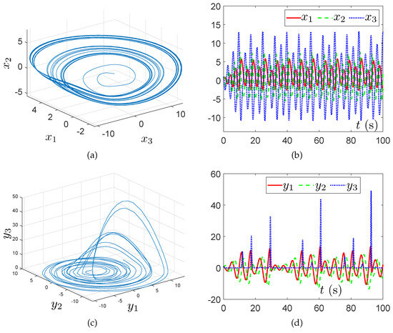 Zhang Neuro-PID Control for Generalized Bi-Variable Function Projective Synchronization of ...