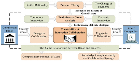 Stability Analysis of Innovation Collaboration between Commercial Banks ...