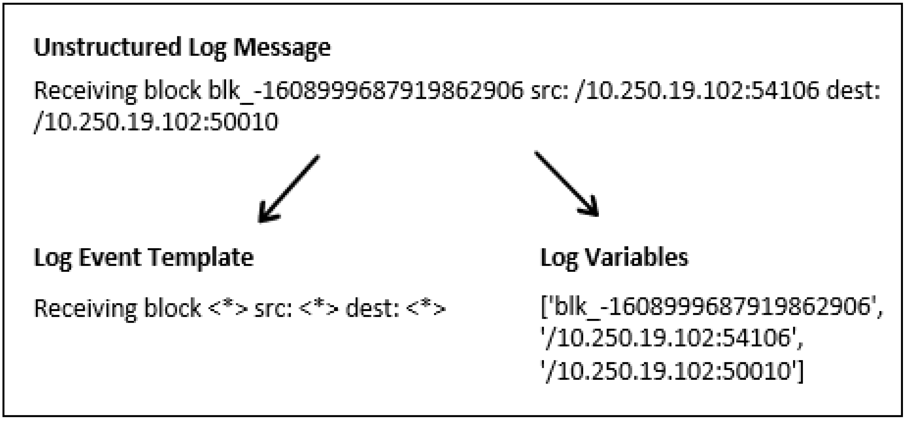 Leveraging Large Language Models and BERT for Log Parsing and Anomaly Detection