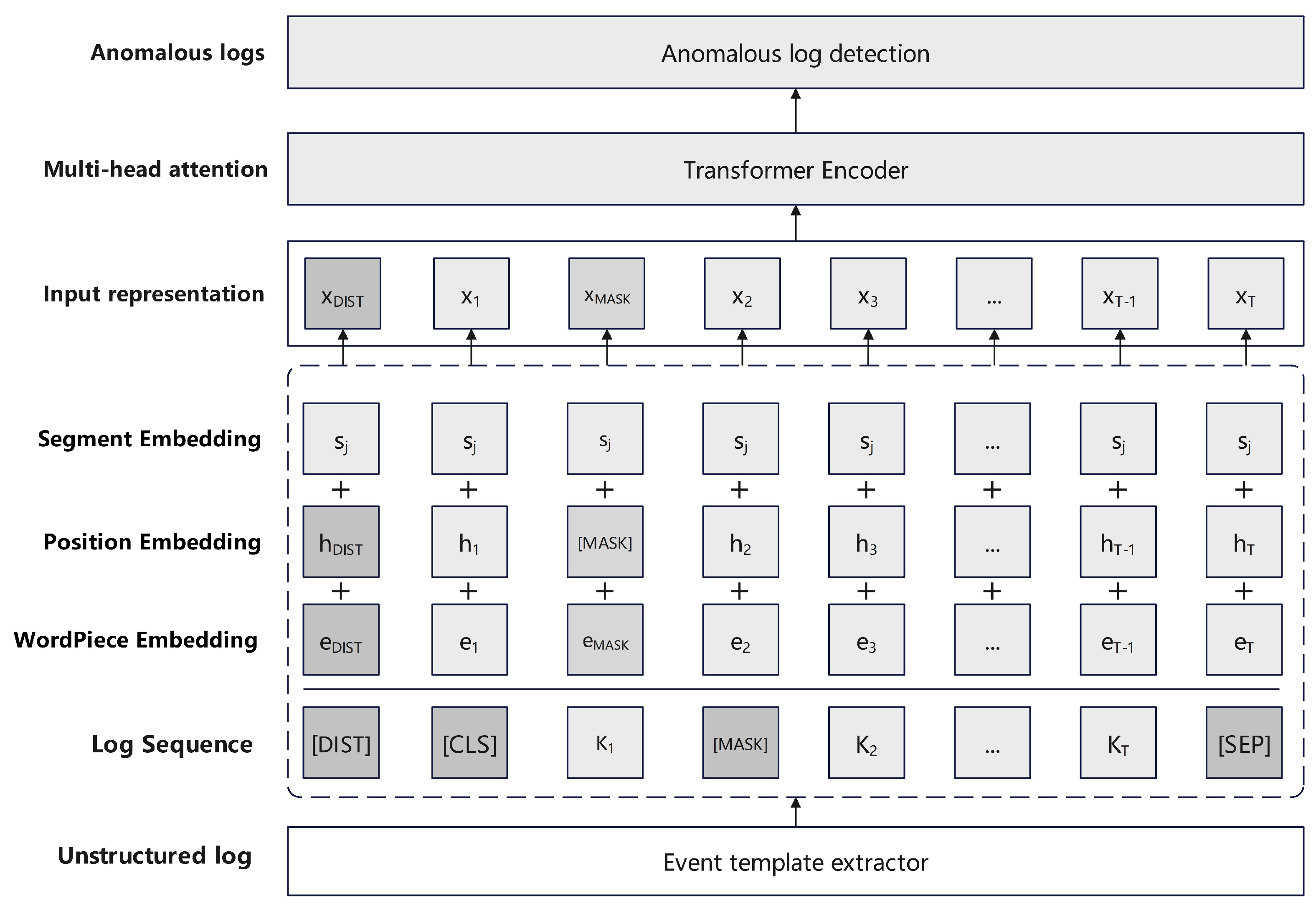 Leveraging Large Language Models and BERT for Log Parsing and Anomaly Detection