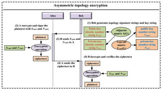 Random Generation Topology Coding Technique in Asymmetric Topology Encryption