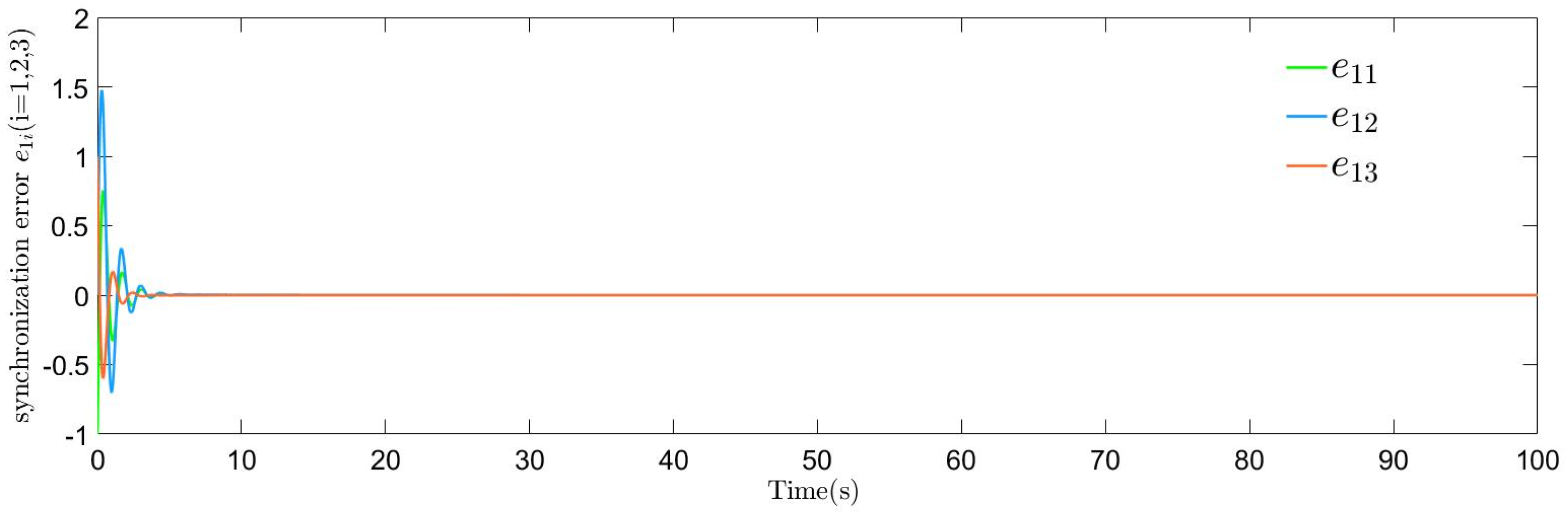 Synchronization of Bidirectionally Coupled Fractional-Order Chaotic Systems with Unknown Time ...