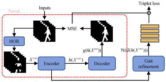 GaitAE: A Cognitive Model-Based Autoencoding Technique for Gait Recognition
