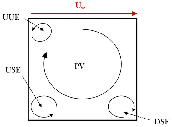 Unified Gas Kinetic Simulations of Lid-Driven Cavity Flows: Effect of ...