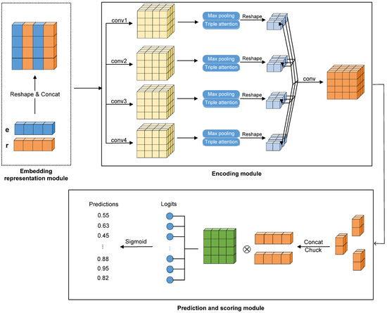 Knowledge Graph Embedding Using a Multi-Channel Interactive Convolutional Neural Network with ...