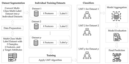 A New Predictive Method for Classification Tasks in Machine Learning ...