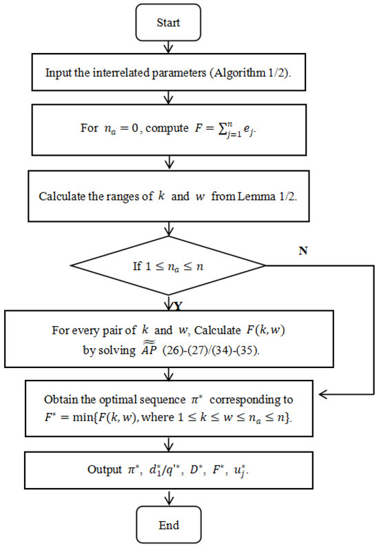 Study on Single-Machine Common/Slack Due-Window Assignment Scheduling with Delivery Times ...