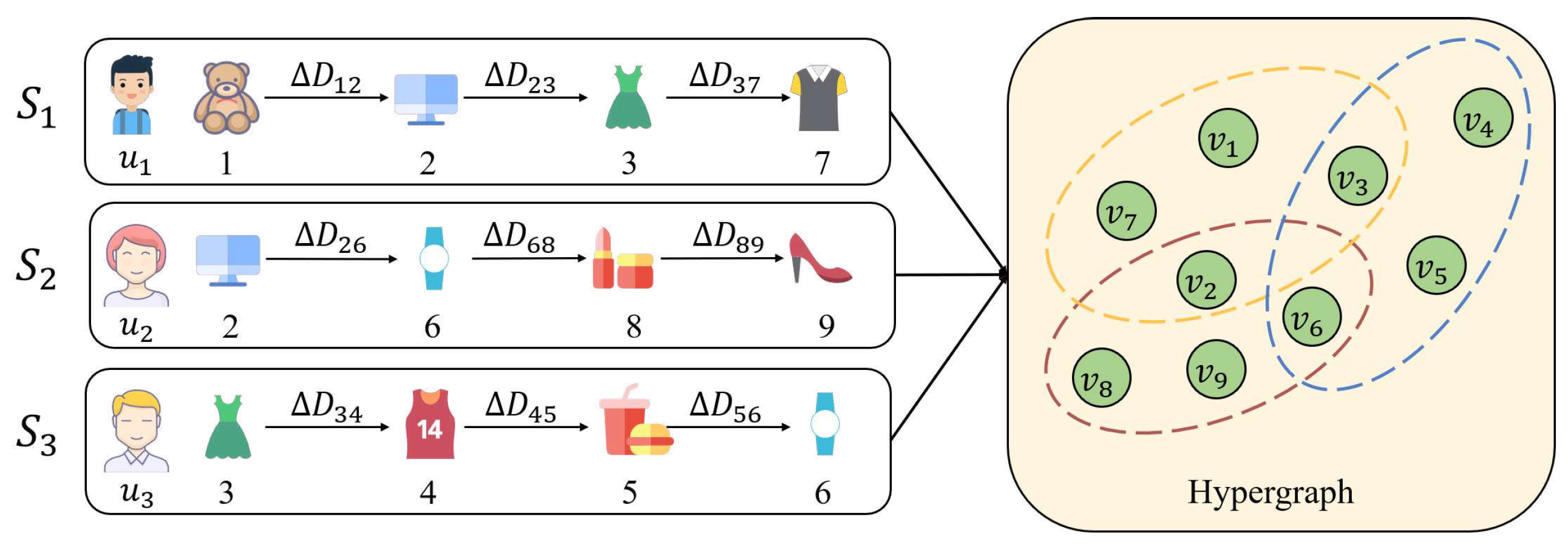 HyperCLR: A Personalized Sequential Recommendation Algorithm Based on Hypergraph and Contrastive ...