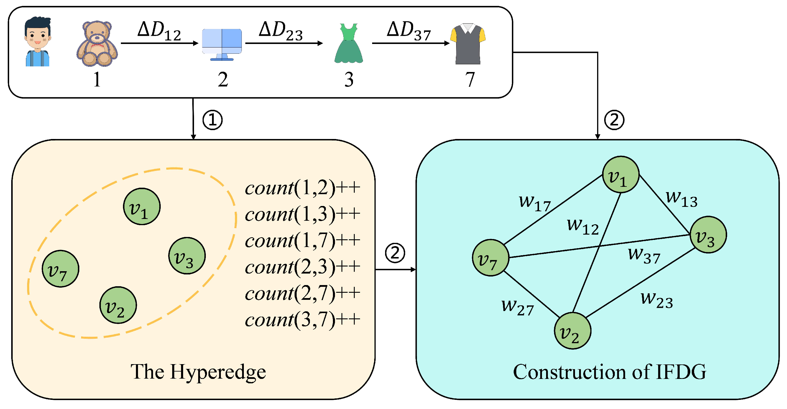 HyperCLR: A Personalized Sequential Recommendation Algorithm Based on Hypergraph and Contrastive ...