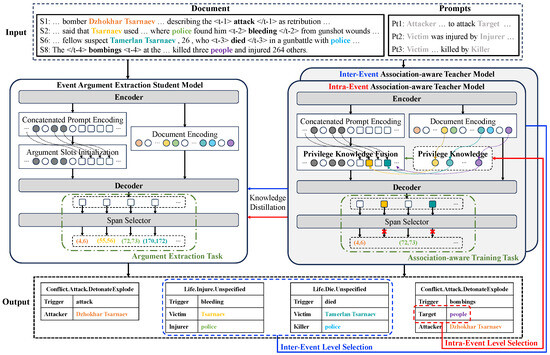 AssocKD: An Association-Aware Knowledge Distillation Method for Document-Level Event Argument ...