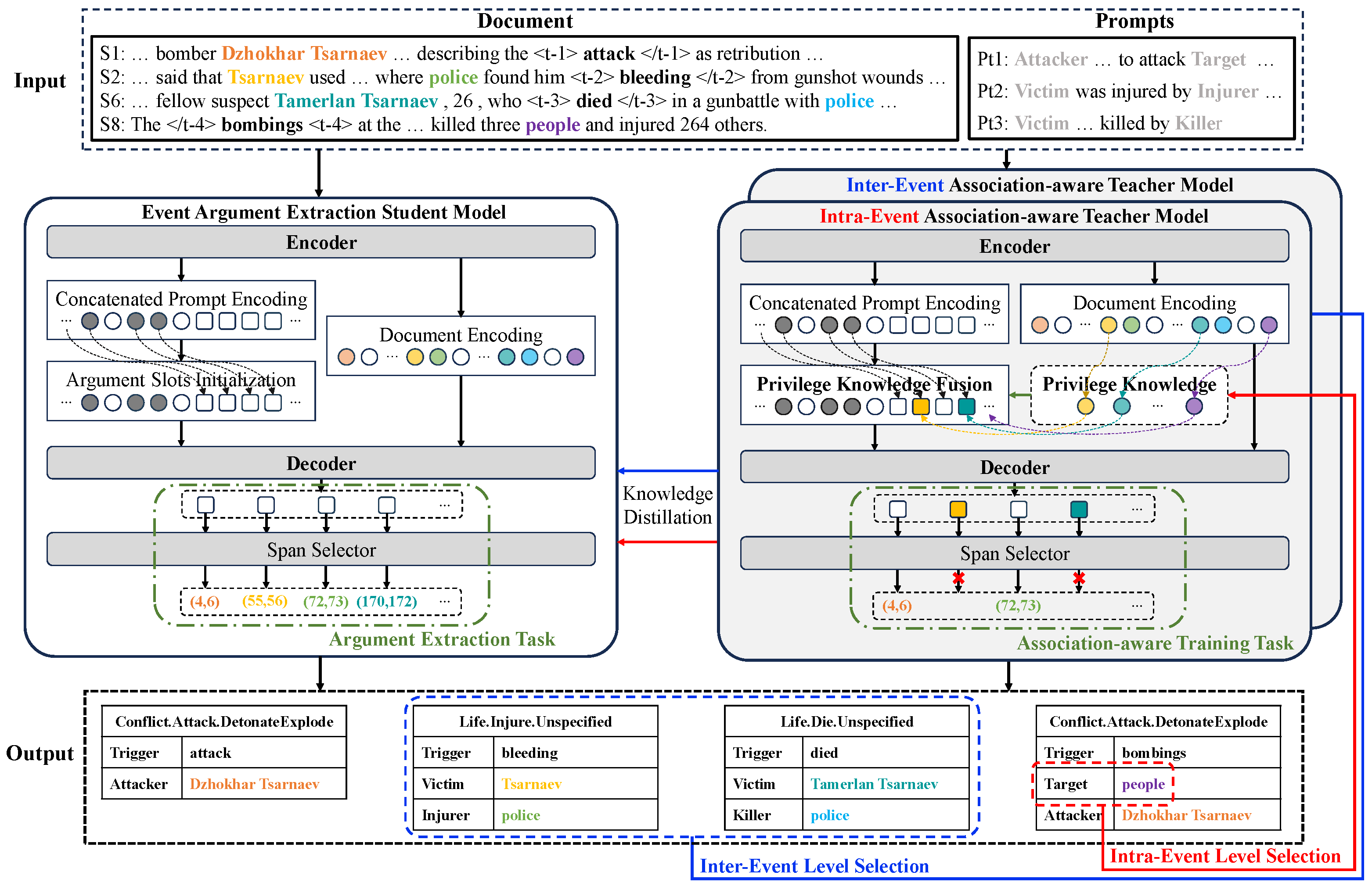 AssocKD: An Association-Aware Knowledge Distillation Method for Document-Level Event Argument ...