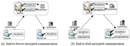 An Attribute-Based End-to-End Policy-Controlled Signcryption Scheme for Secure Group Chat ...