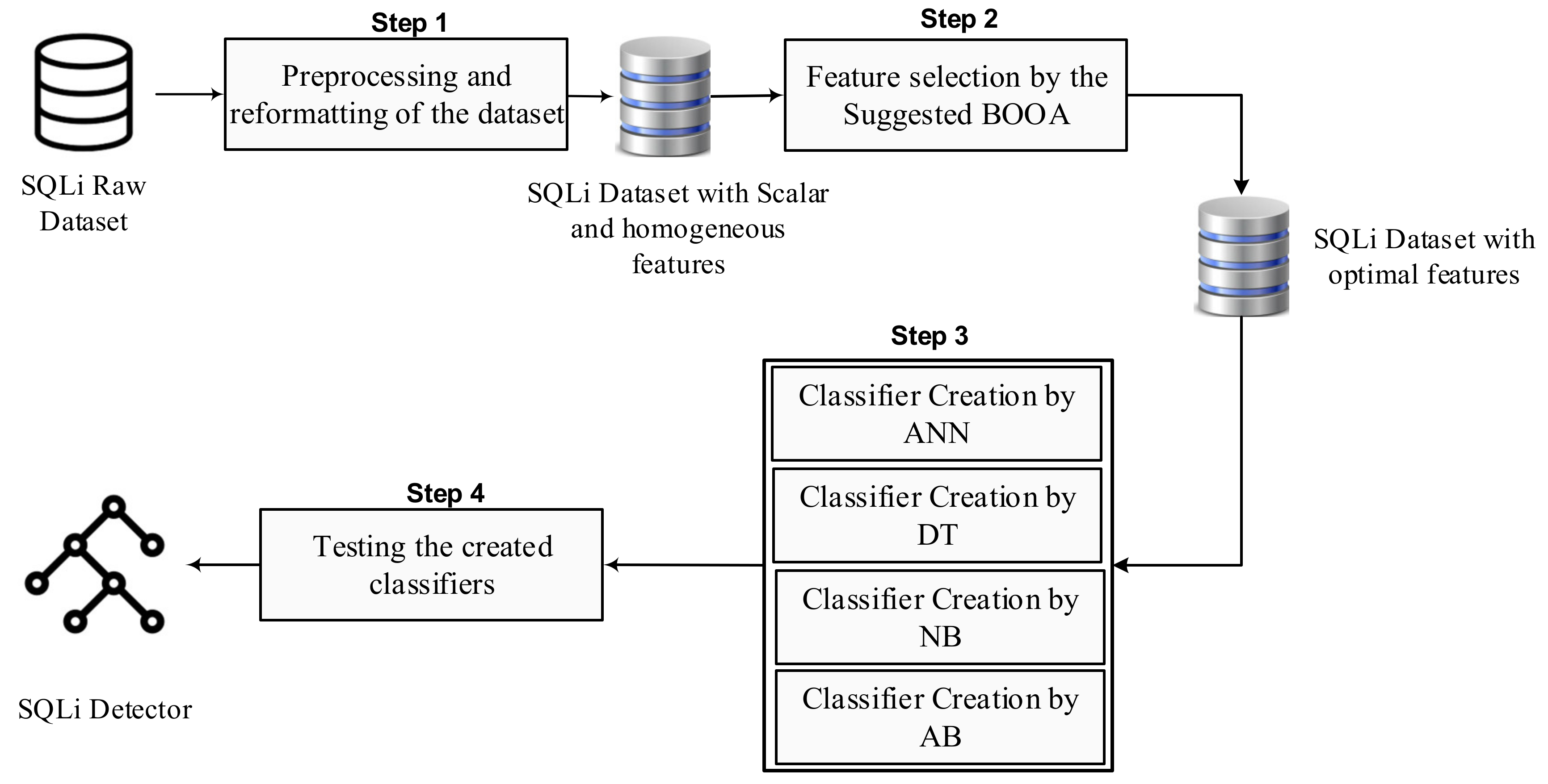 Effective SQL Injection Detection: A Fusion of Binary Olympiad Optimizer and Classification ...