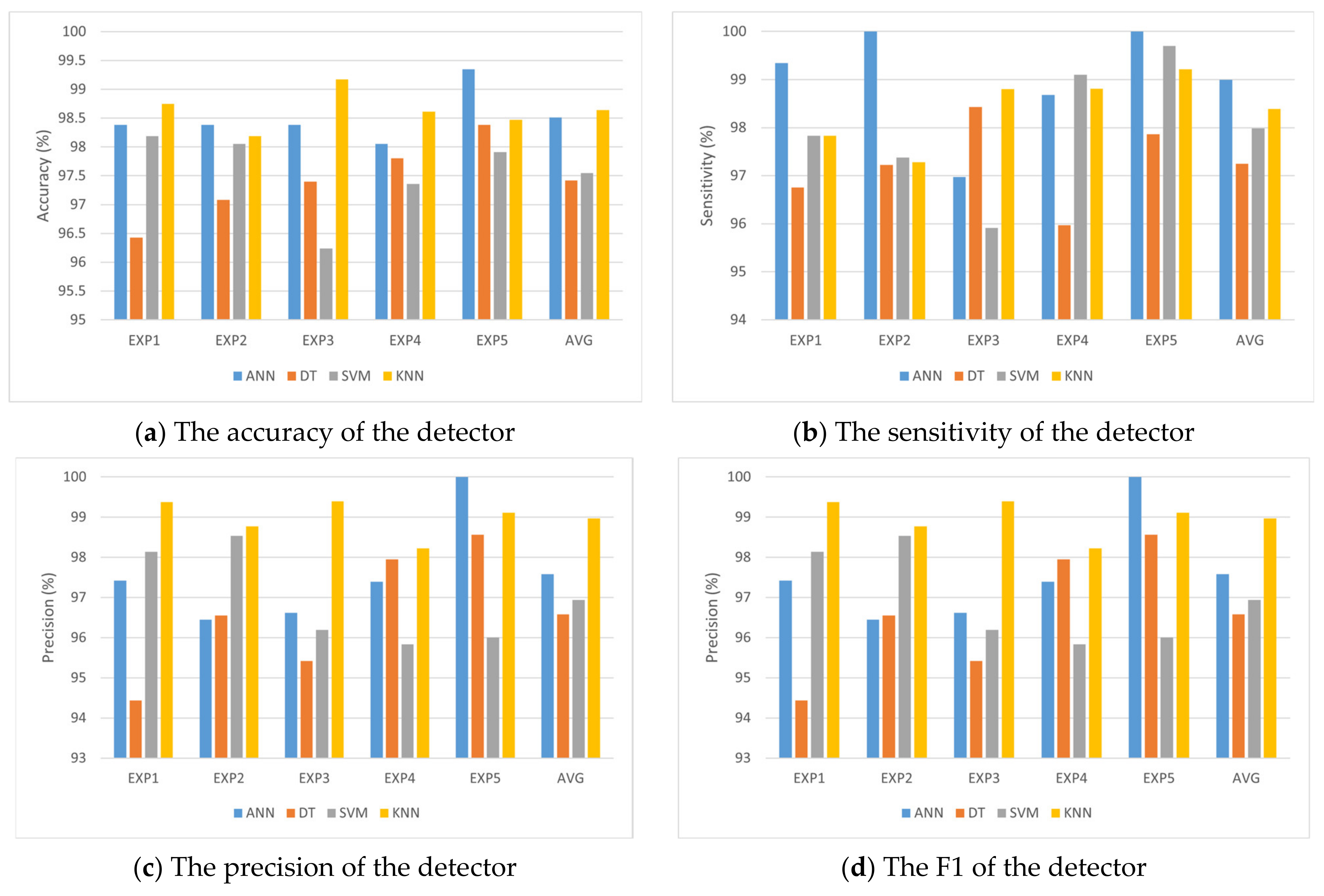 Effective SQL Injection Detection: A Fusion of Binary Olympiad Optimizer and Classification ...