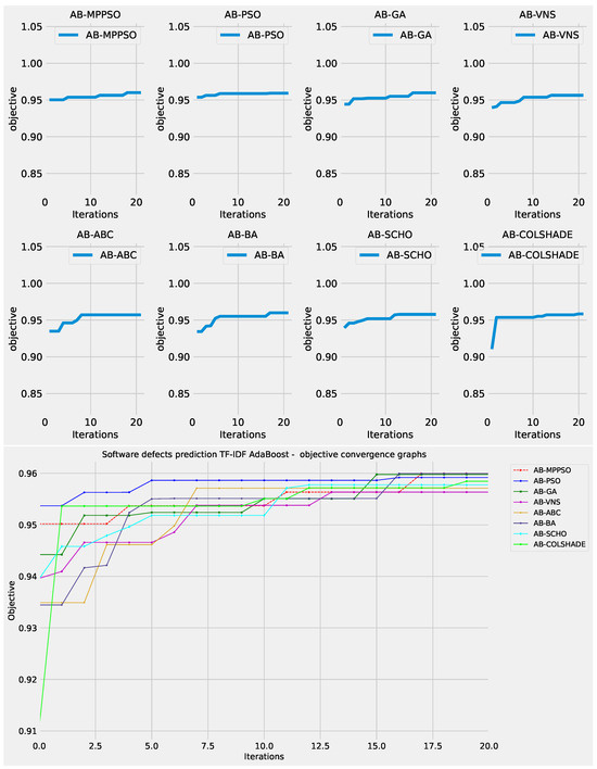 Exploring Metaheuristic Optimized Machine Learning for Software Defect Detection on Natural ...