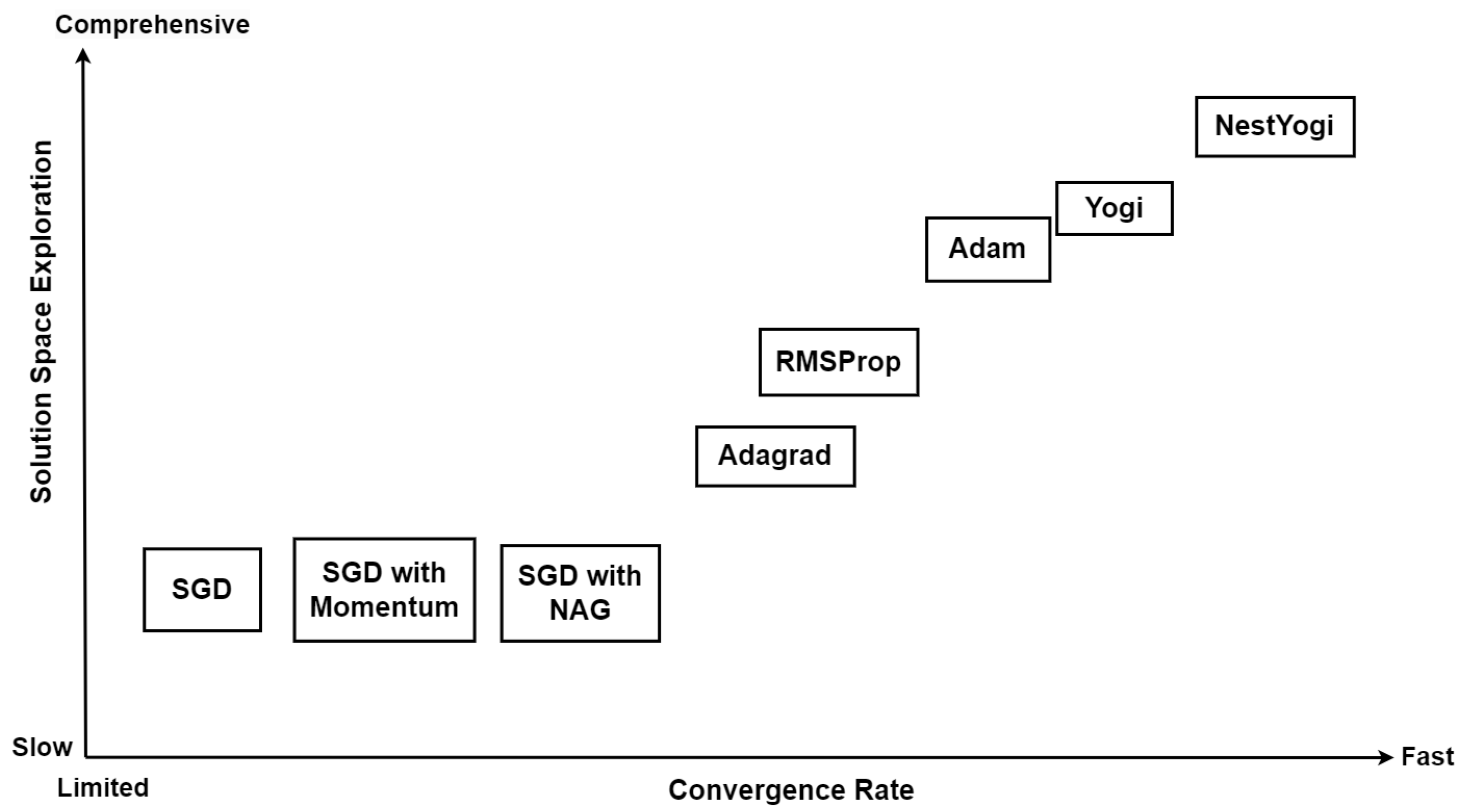 Novel Hybrid Optimization Techniques for Enhanced Generalization and Faster Convergence in Deep ...