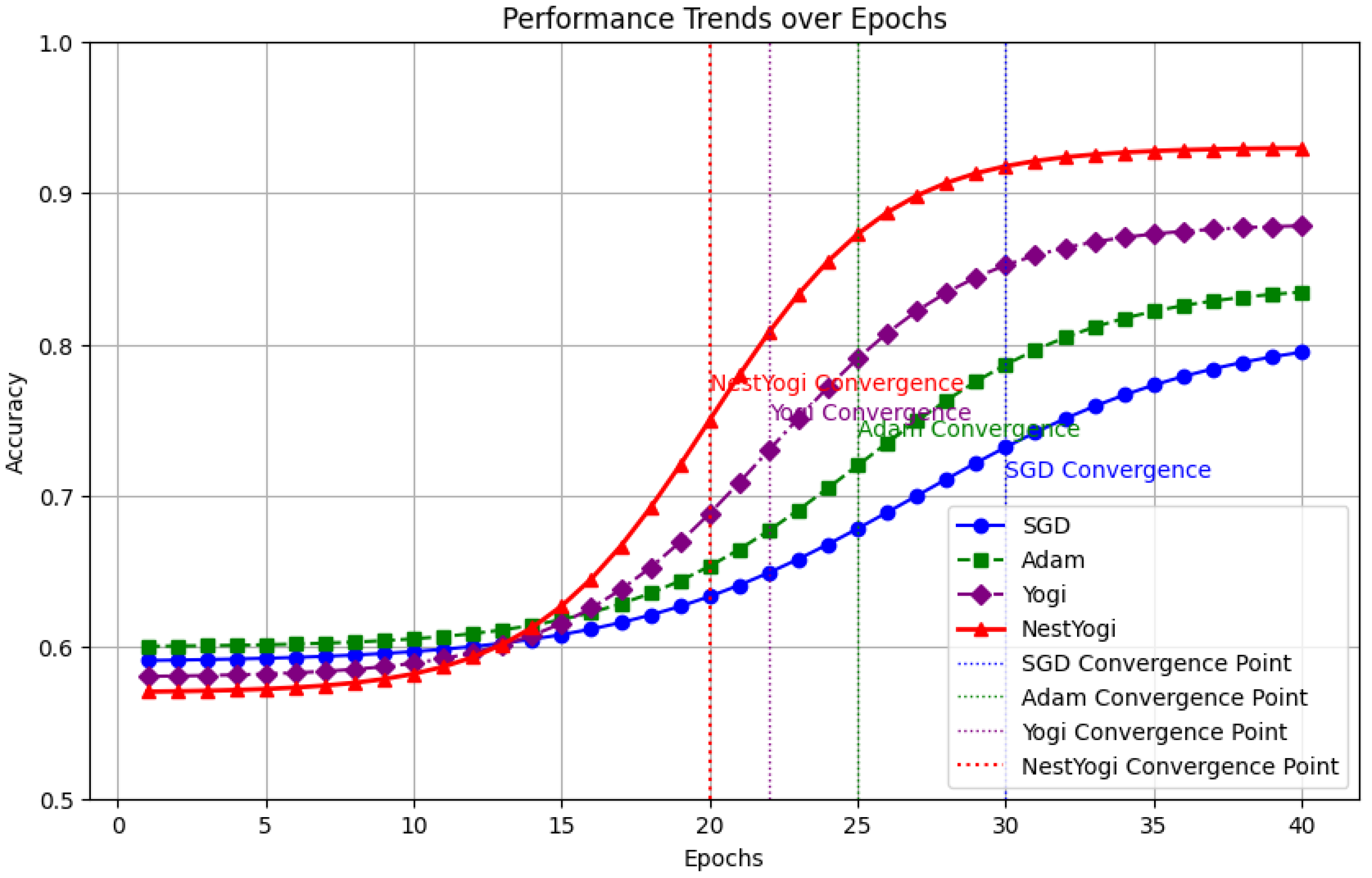 Novel Hybrid Optimization Techniques for Enhanced Generalization and ...
