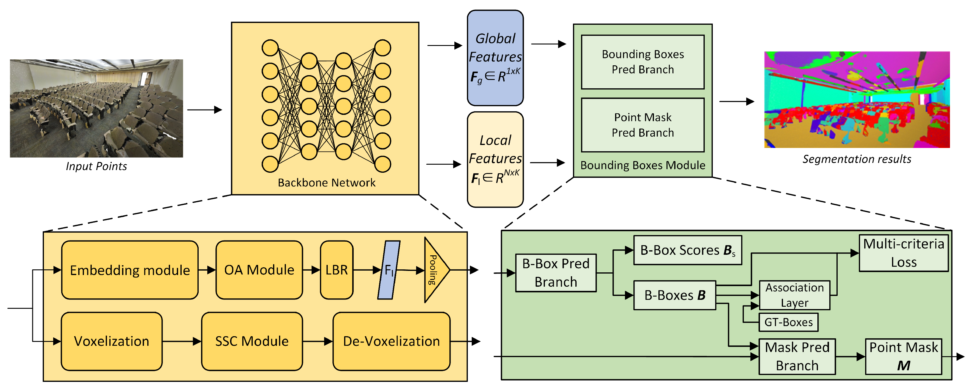TSPconv-Net: Transformer and Sparse Convolution for 3D Instance Segmentation in Point Clouds