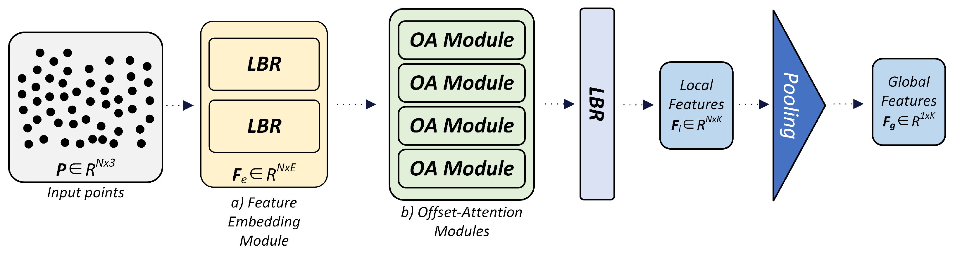 TSPconv-Net: Transformer and Sparse Convolution for 3D Instance Segmentation in Point Clouds