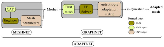 Graph Neural Networks for Mesh Generation and Adaptation in Structural ...