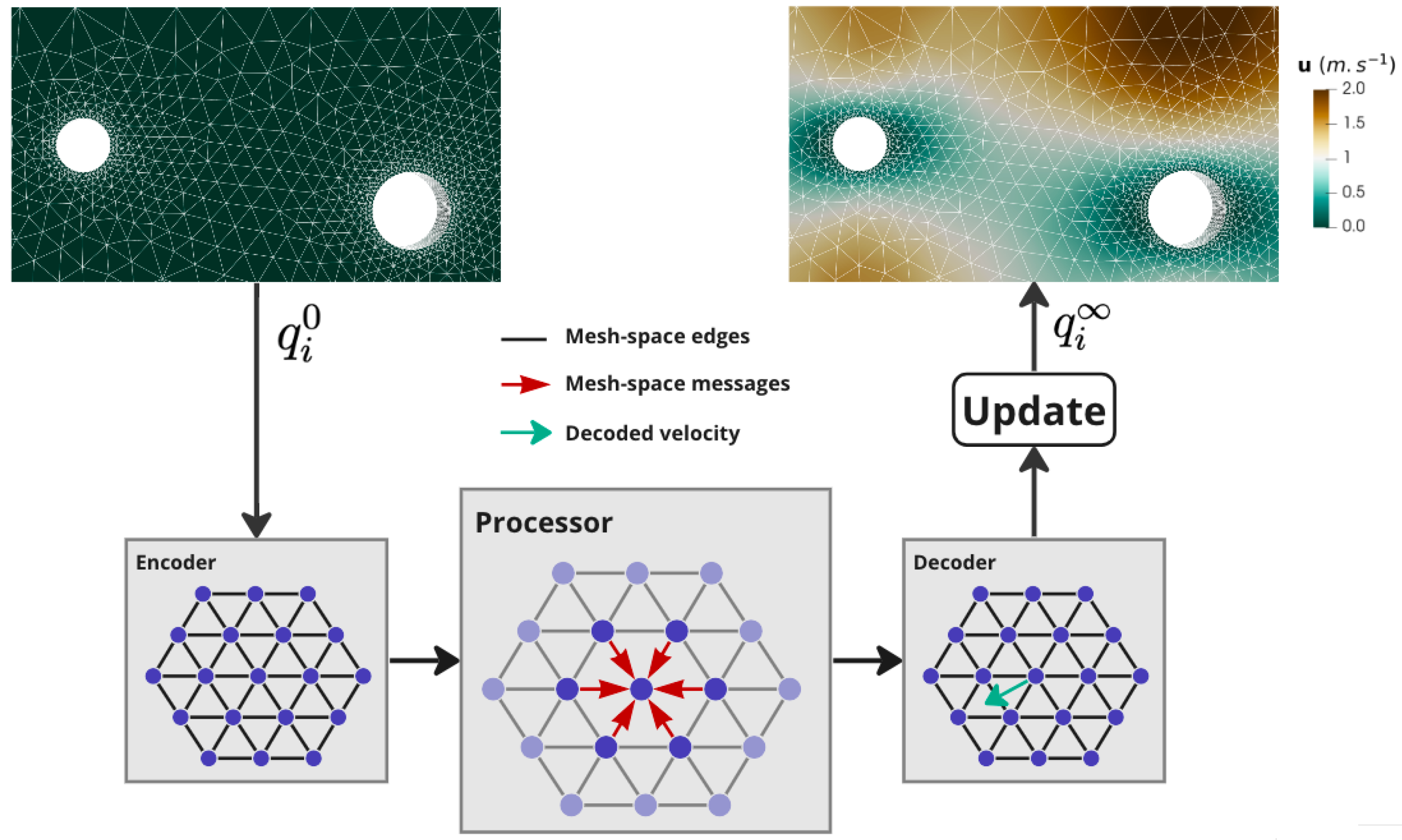 Graph Neural Networks for Mesh Generation and Adaptation in Structural and Fluid Mechanics