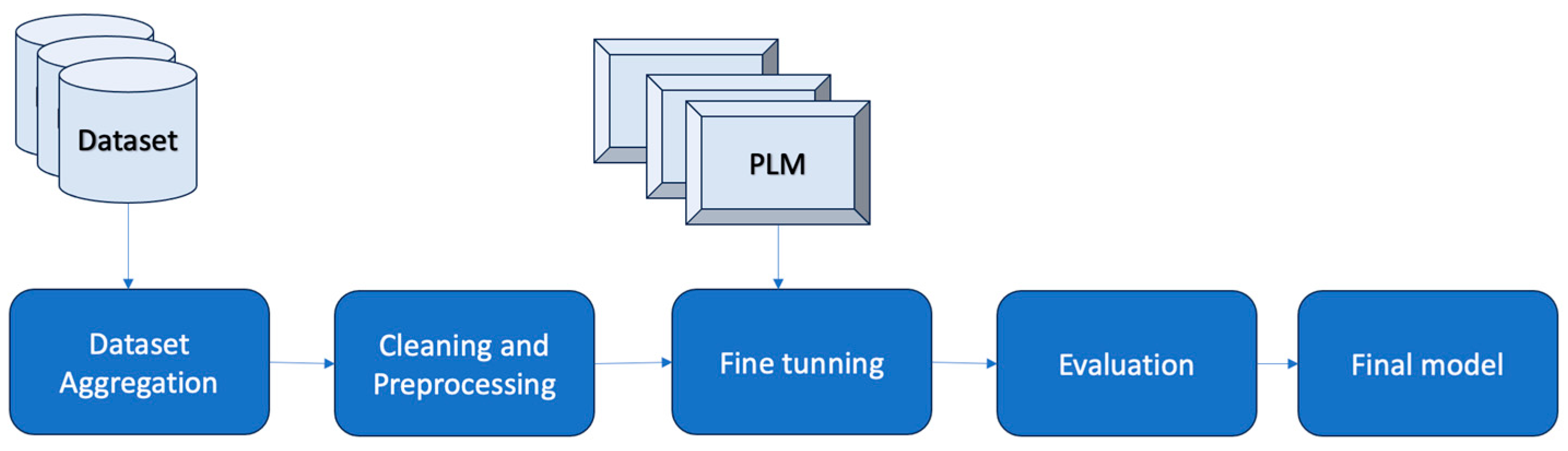Pre-Trained Language Model Ensemble for Arabic Fake News Detection