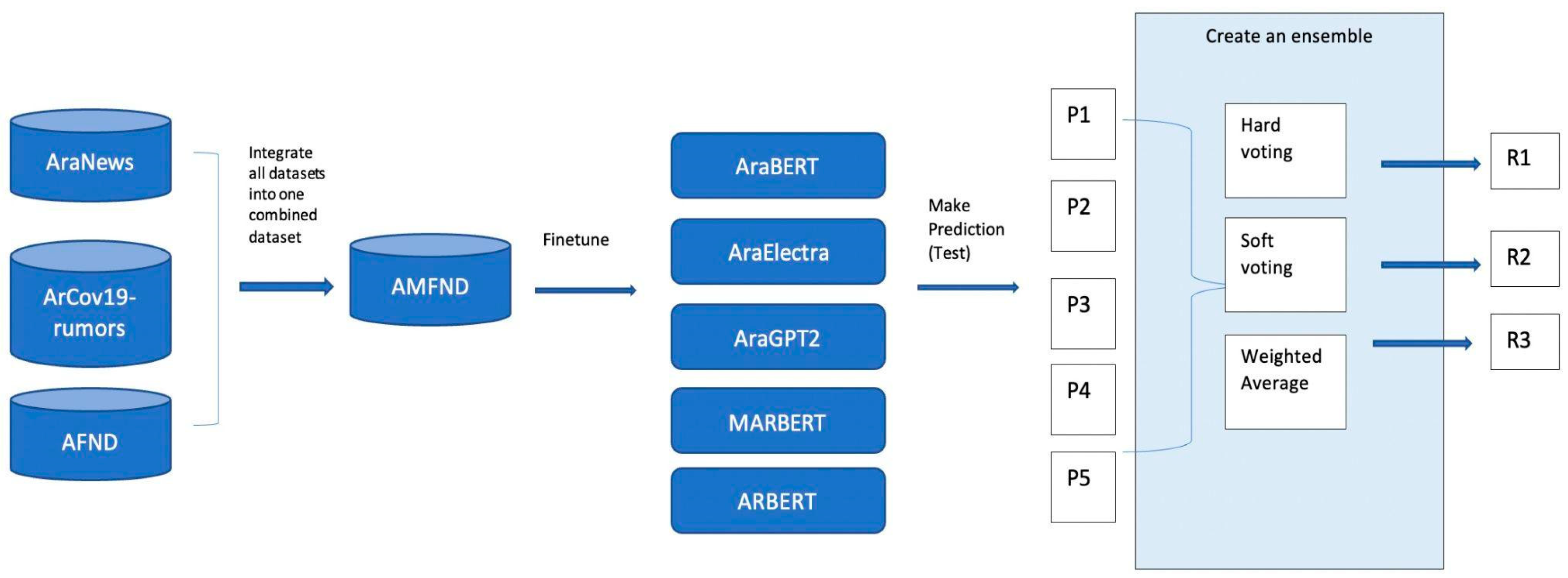 Pre-Trained Language Model Ensemble for Arabic Fake News Detection